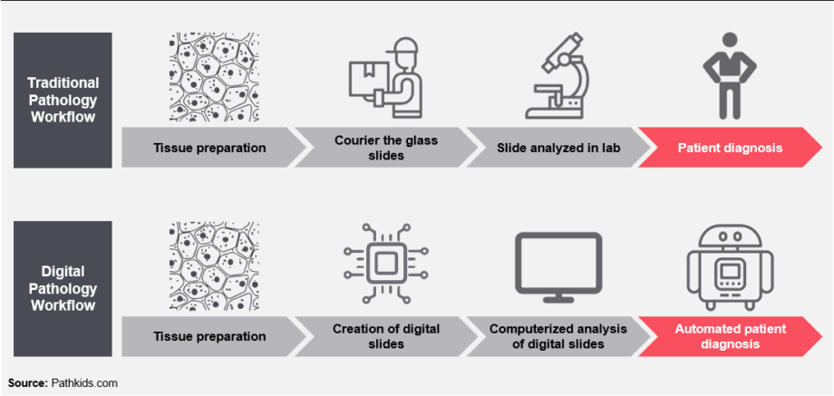 Digital Pathology – A step towards better Diagnostics and Treatment