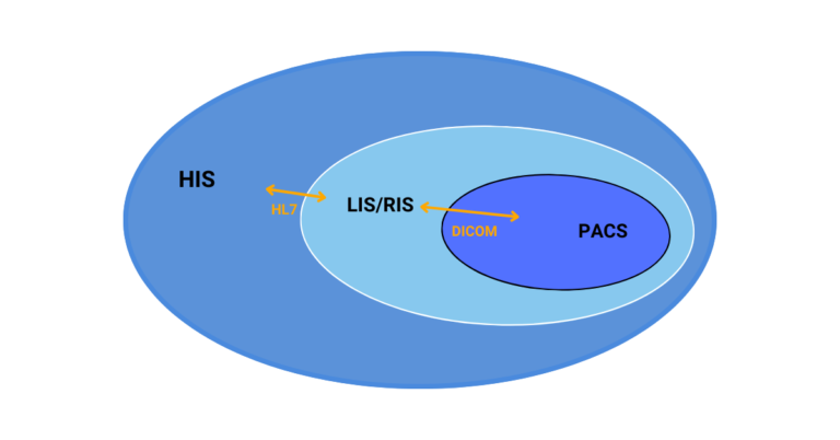 The Difference Between LIS, PACS, RIS, HIS, and CIS – ORNet
